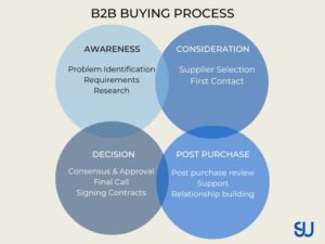 The B2B Buying Process: Get B2B Decision Makers To Say Yes